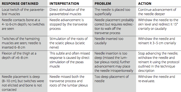 Lumbar Plexus Block - NYSORA The New York School of Regional Anesthesia