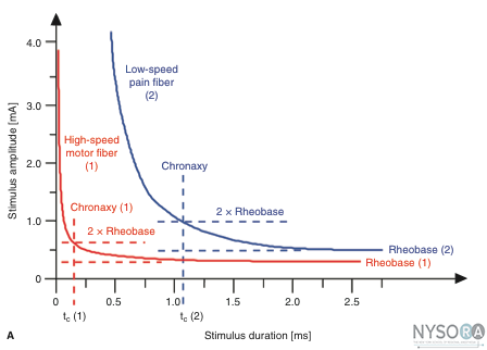 chronaxy , and rheobase
