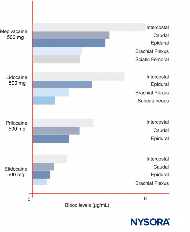 Farmacologia clinica degli anestetici locali - NYSORA