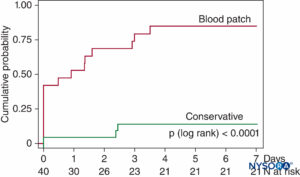 Postdural Puncture Headache - NYSORA