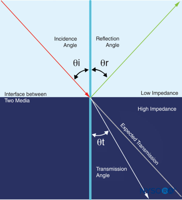 Physics of Ultrasound - NYSORA