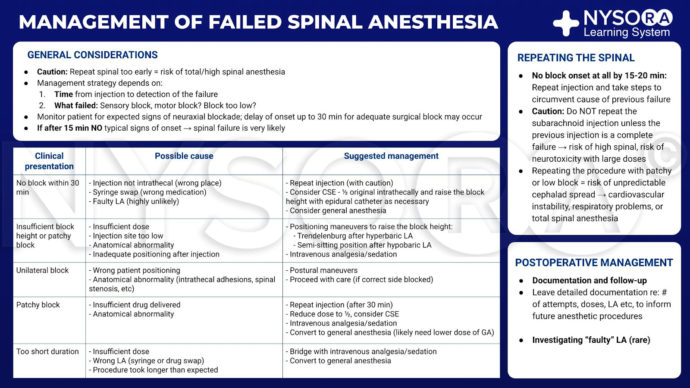 Mechanisms and Management of Failed Spinal Anesthesia - NYSORA