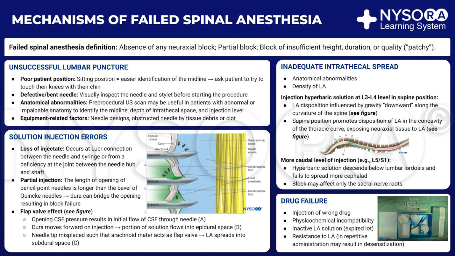 Mechanisms and Management of Failed Spinal Anesthesia - NYSORA