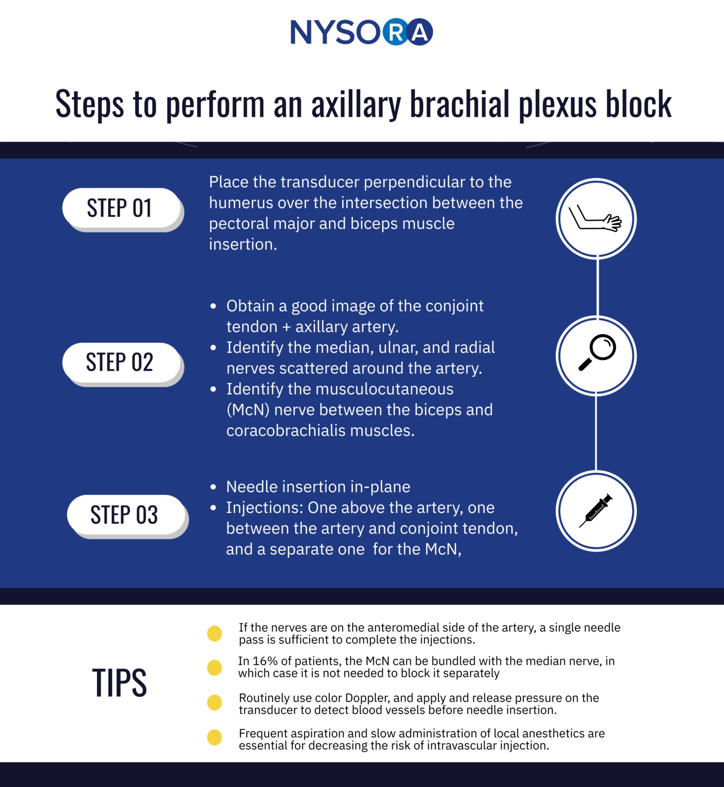 Regional Anesthesia for Emergency Surgeries - NYSORA