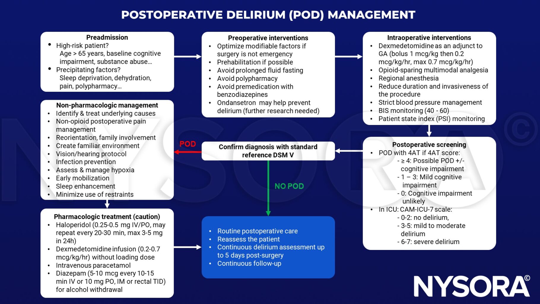 Postoperative delirium (POD) - NYSORA