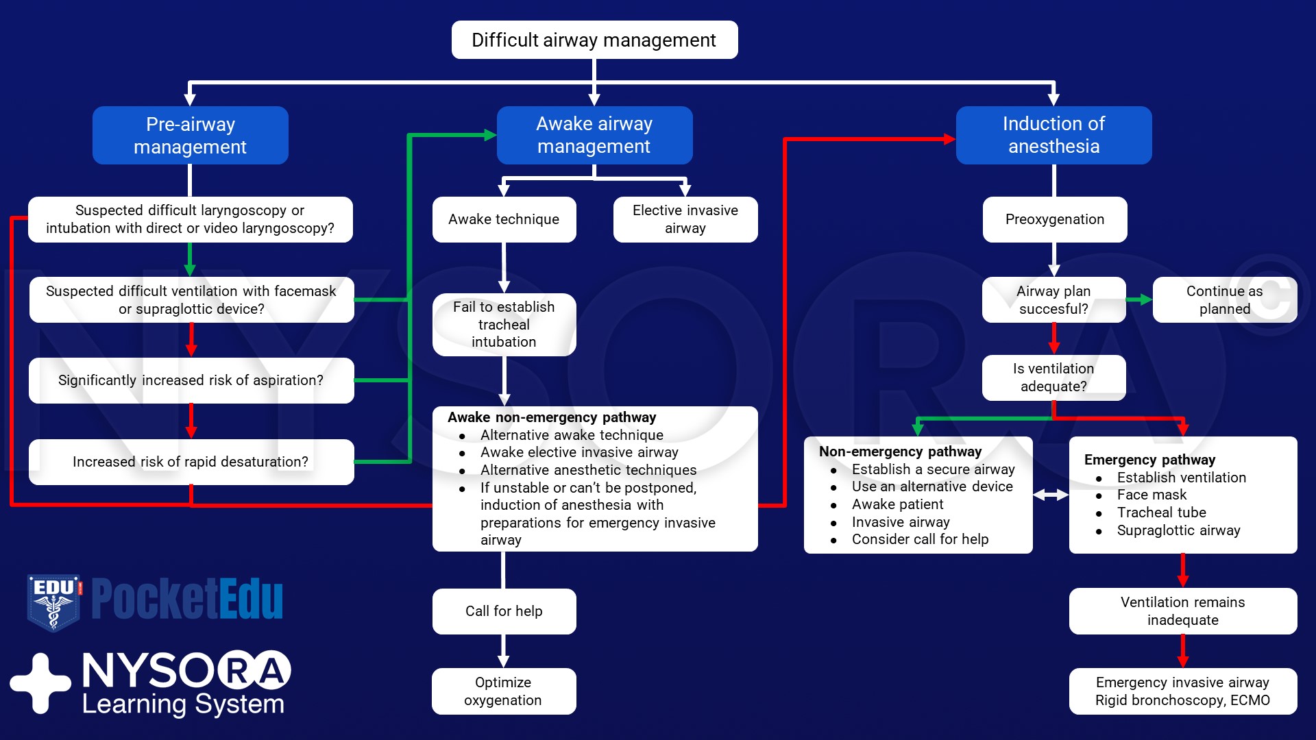 Difficult Airway Management Nysora