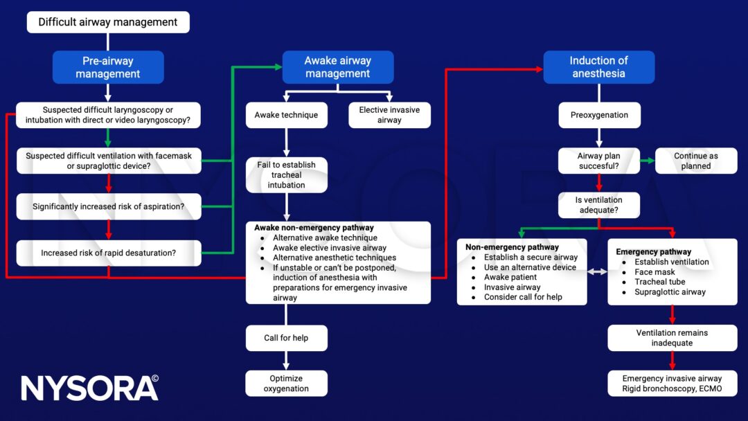 Difficult Airway Management Nysora