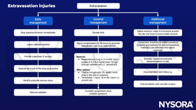Extravasation injuries - NYSORA