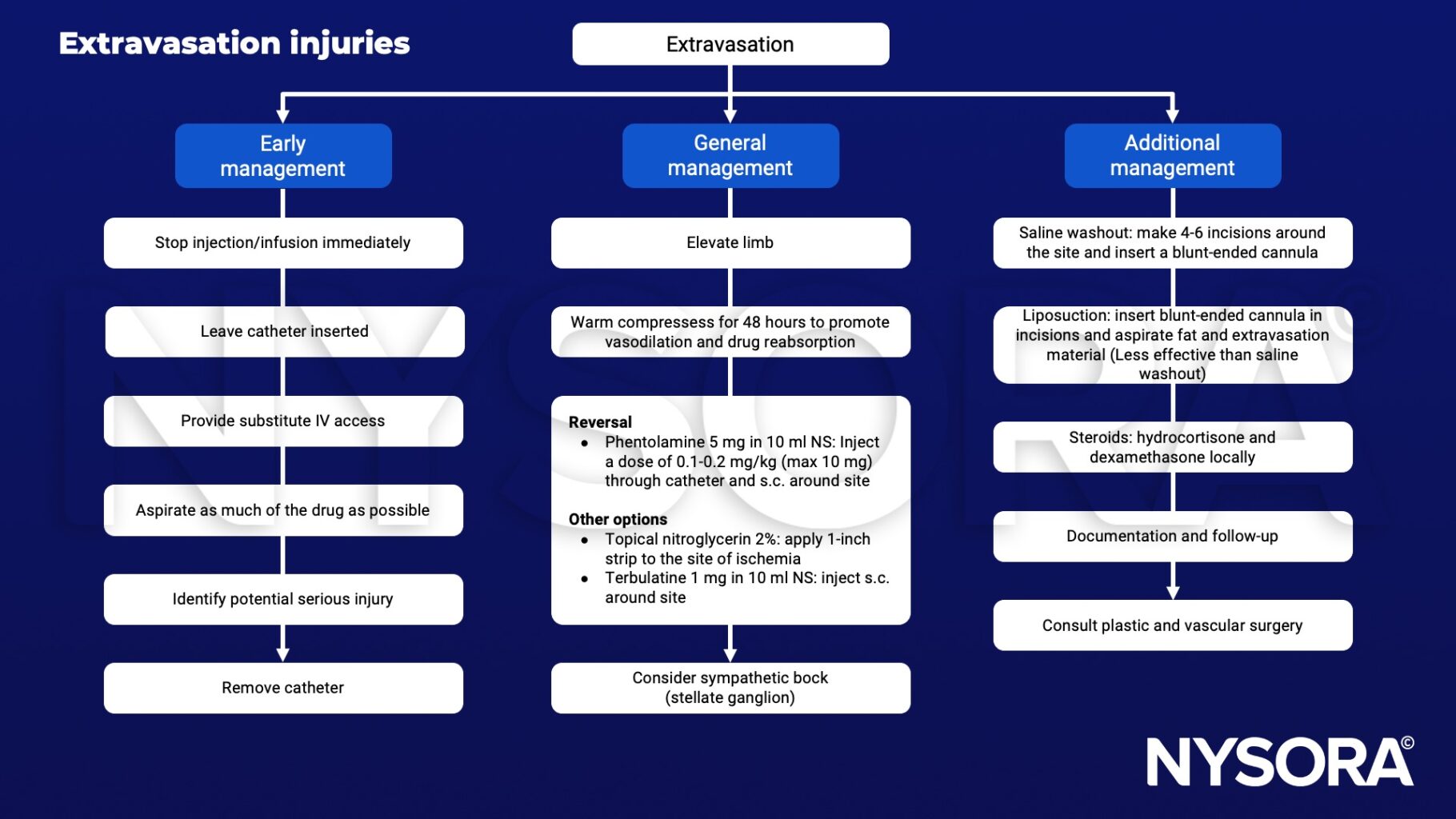 Extravasation injuries - NYSORA