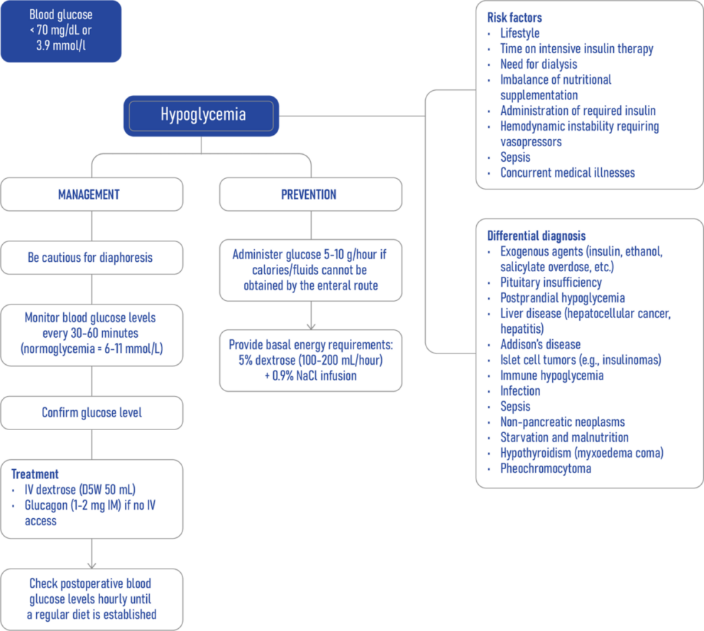 Hypoglycemia - NYSORA