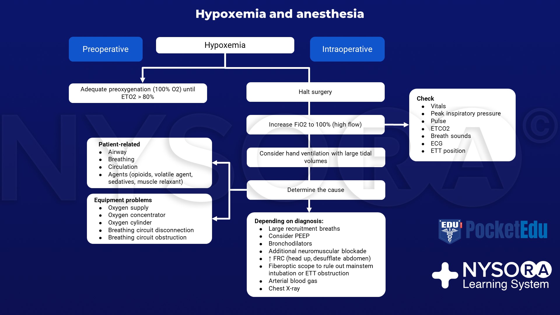 Hipoxemia - NYSORA | NYSORA