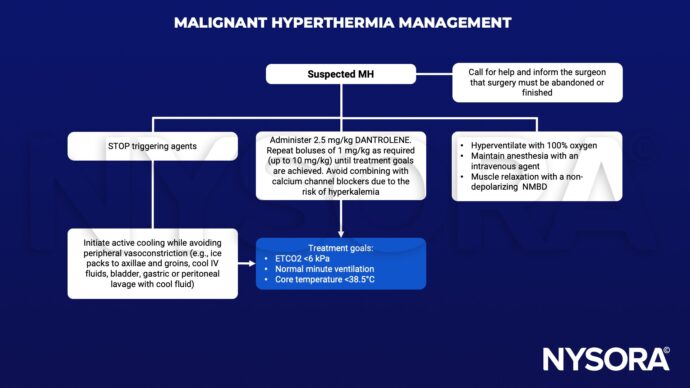 Malignant hyperthermia - NYSORA
