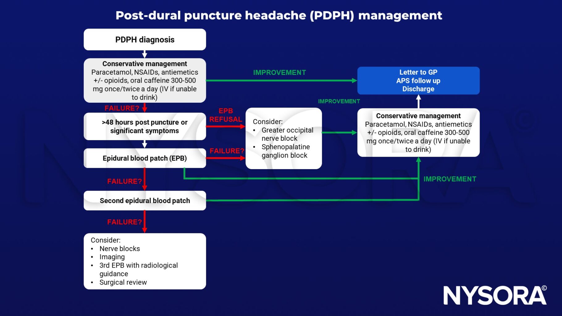 Post dural Puncture Headache PDPH NYSORA
