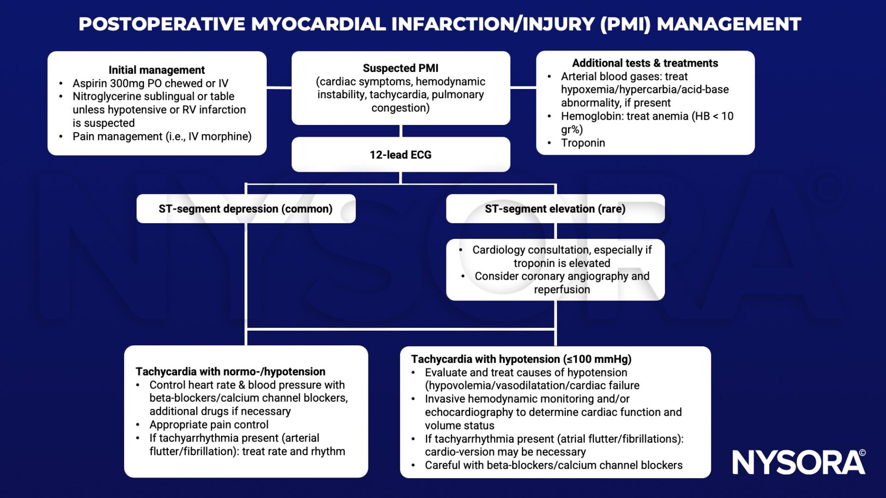 Perioperative myocardial infarction/injury (PMI) - NYSORA