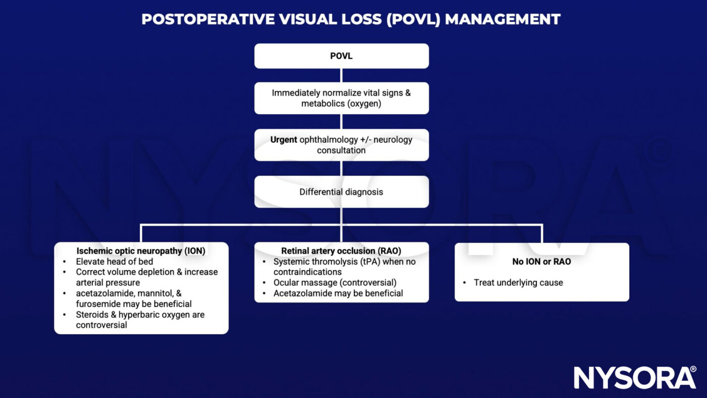 Postoperative visual loss (POVL) - NYSORA