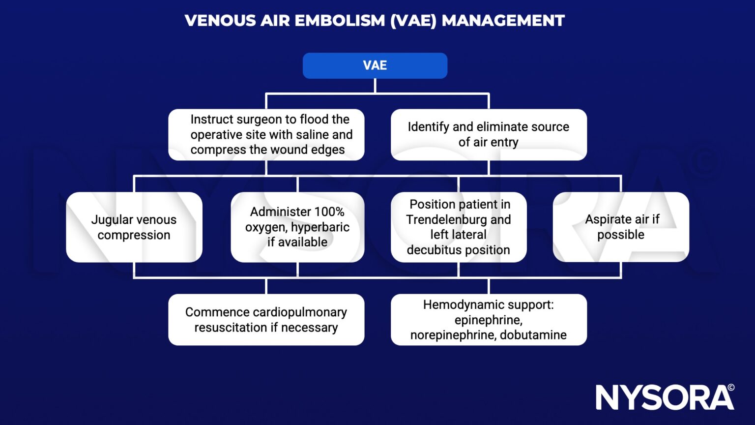 Venous air embolism (VAE) - NYSORA