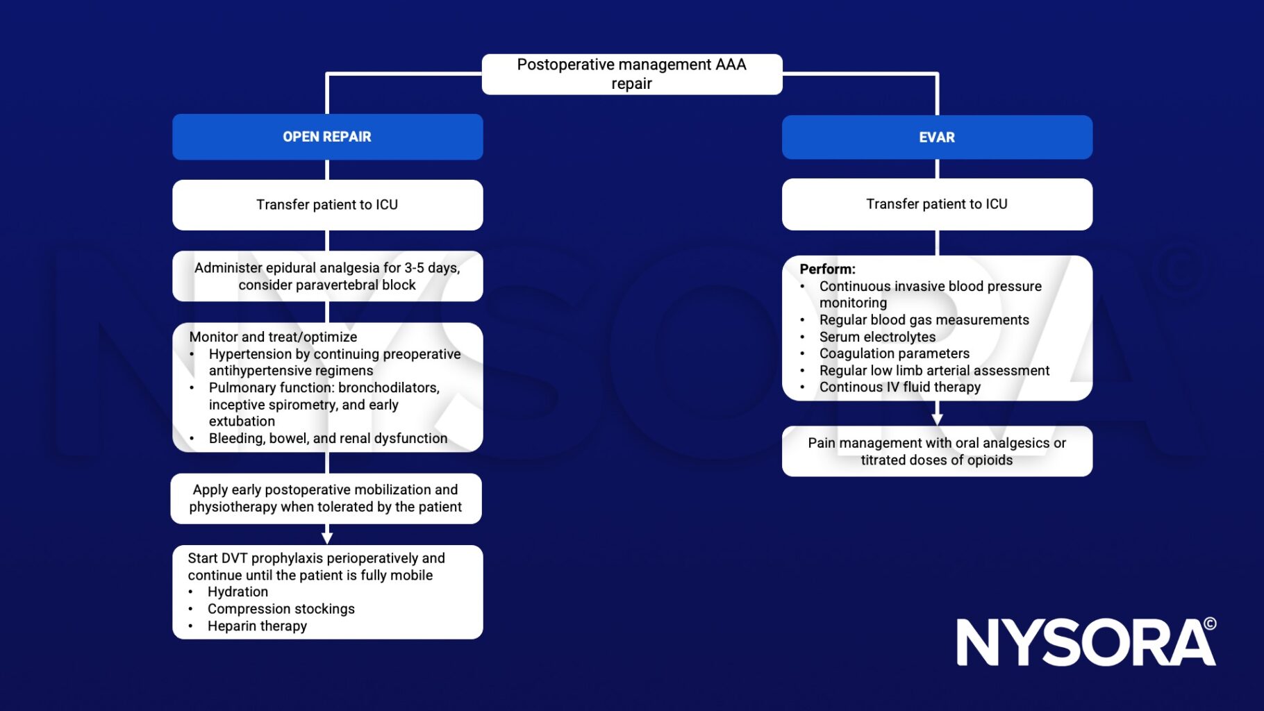 Abdominal Aortic Aneurysm (AAR) Repair - NYSORA