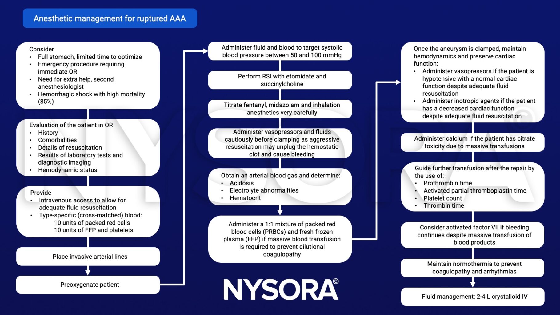Abdominal Aortic Aneurysm (AAR) Repair - NYSORA