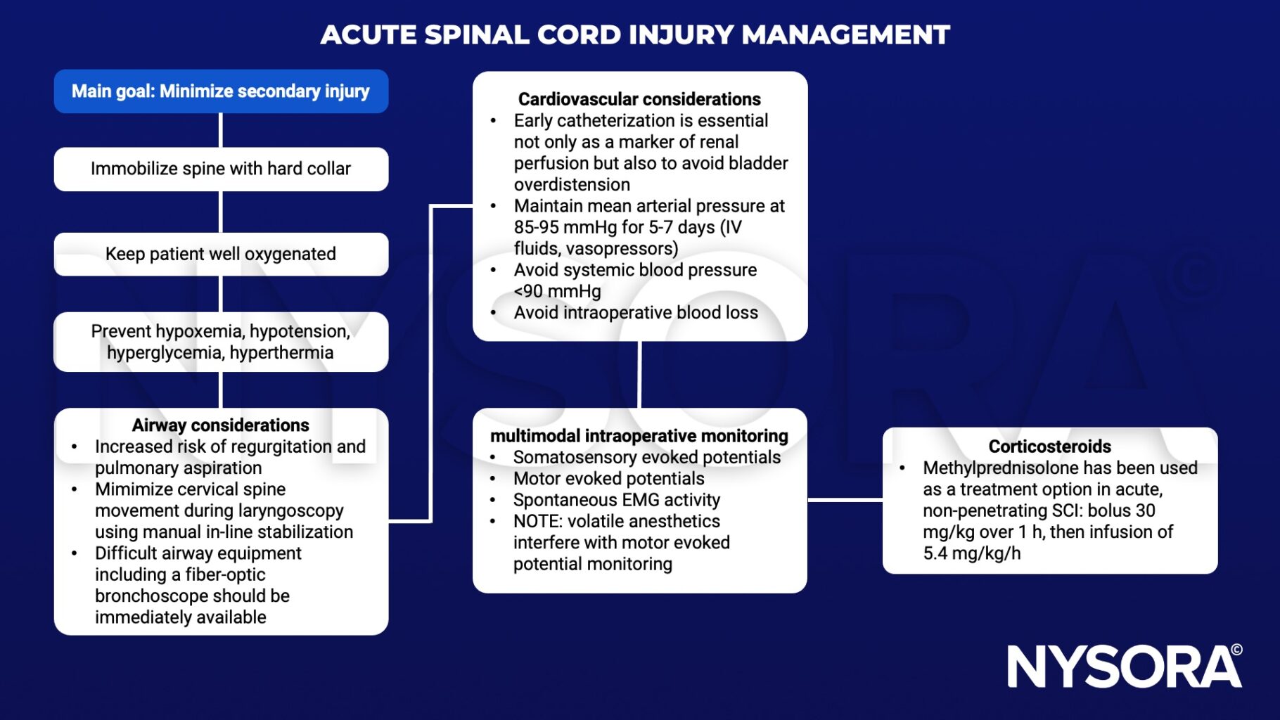 Acute spinal cord injury - NYSORA