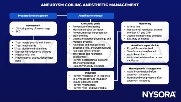 Aneurysm coiling - NYSORA