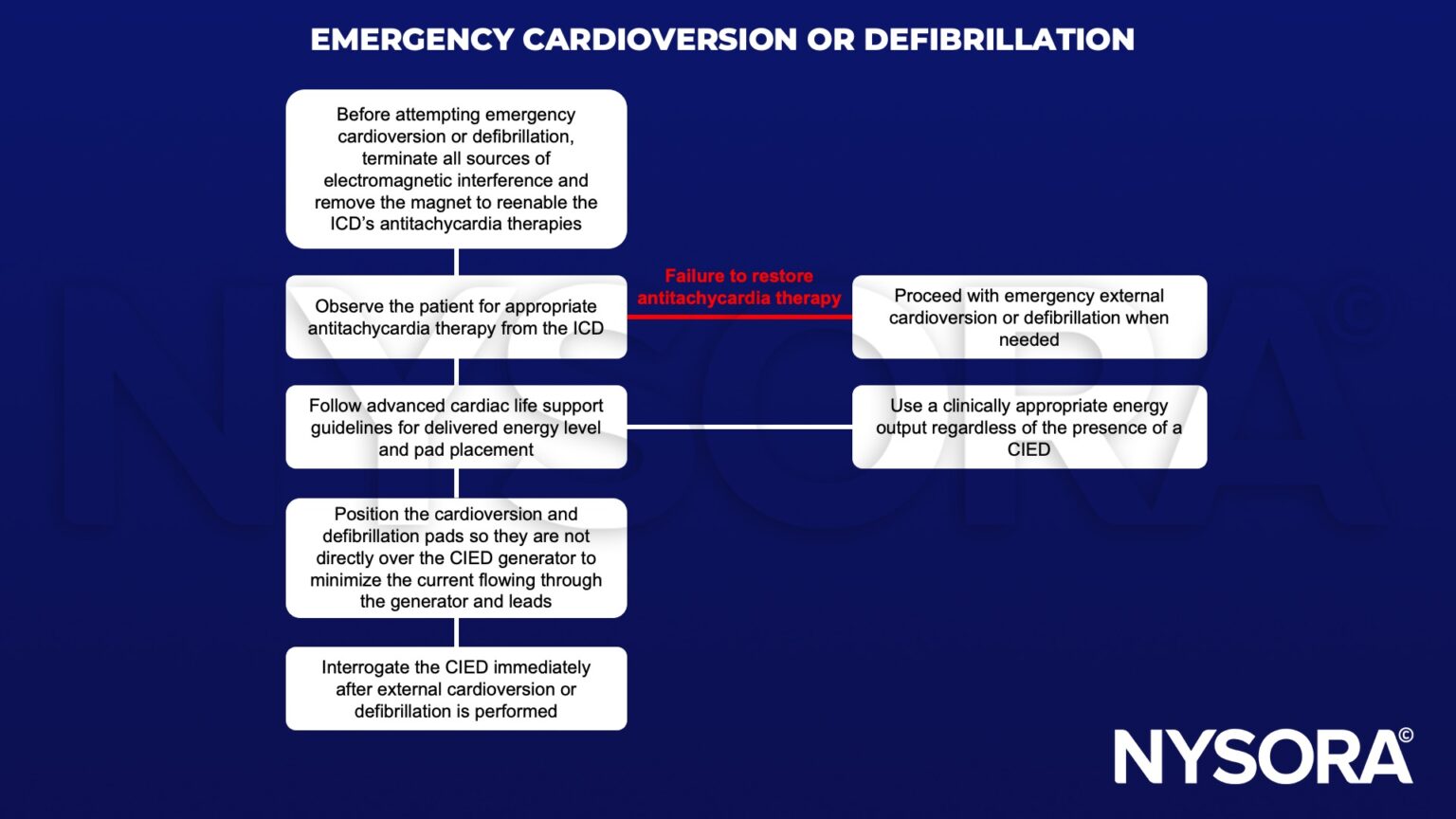 Cardiac implantable electronic devices (CIEDs) - NYSORA