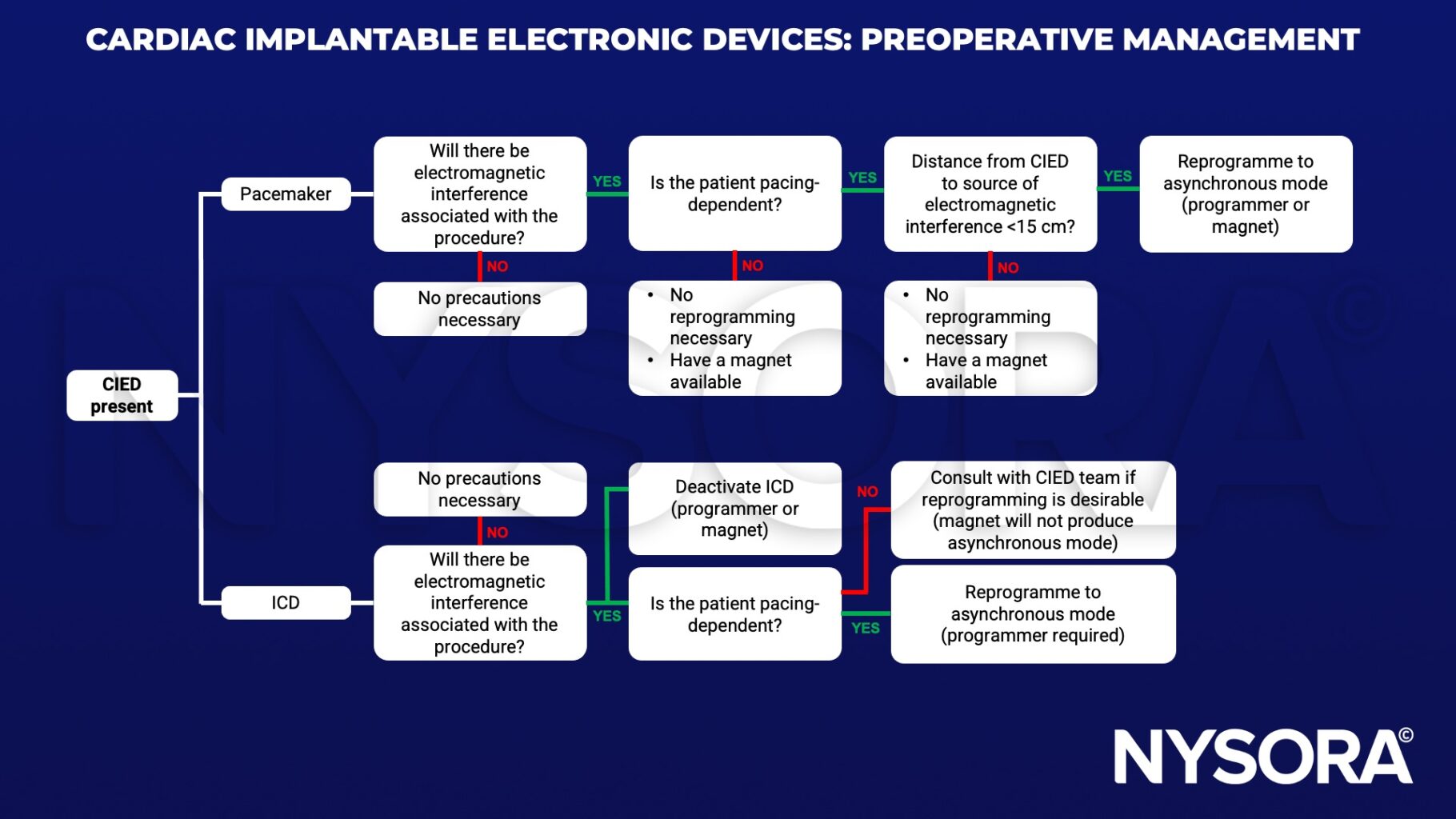 Cardiac implantable electronic devices (CIEDs) - NYSORA
