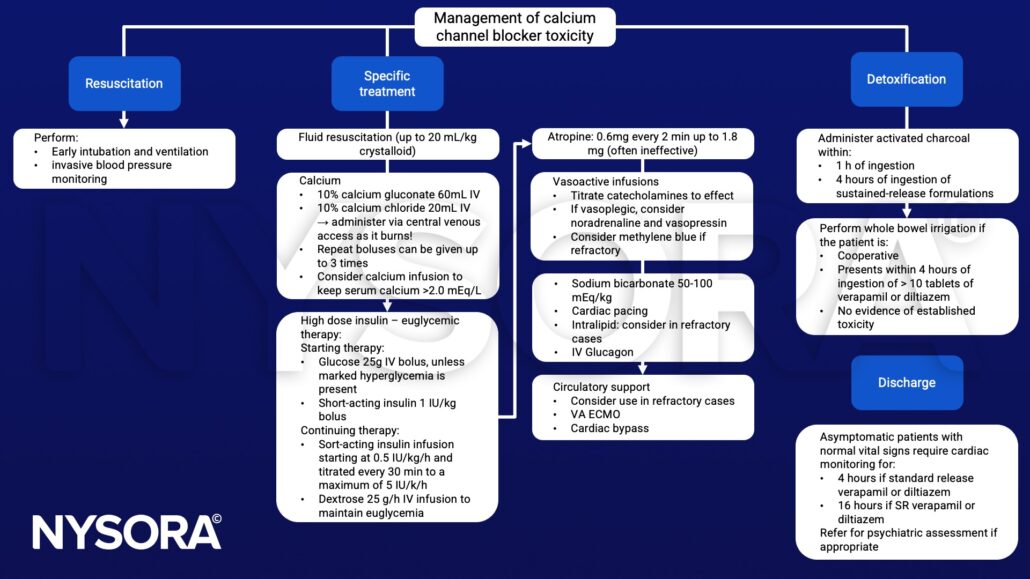 Calcium channel blocker toxicity - NYSORA Calcium channel blocker toxicity - NYSORA