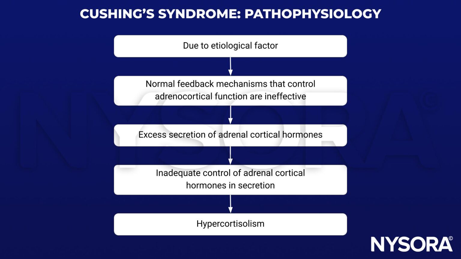Cushing’s syndrome - NYSORA