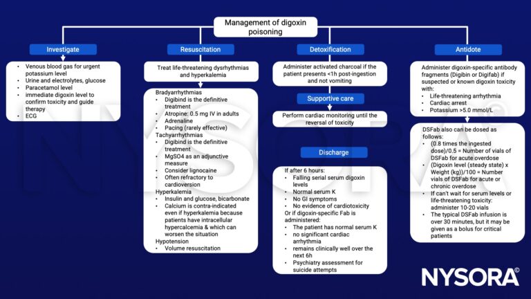 Digoxin toxicity - NYSORA
