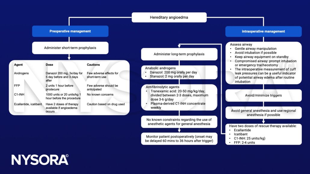 Hereditary angioedema (C1 Esterase Deficiency) - NYSORA