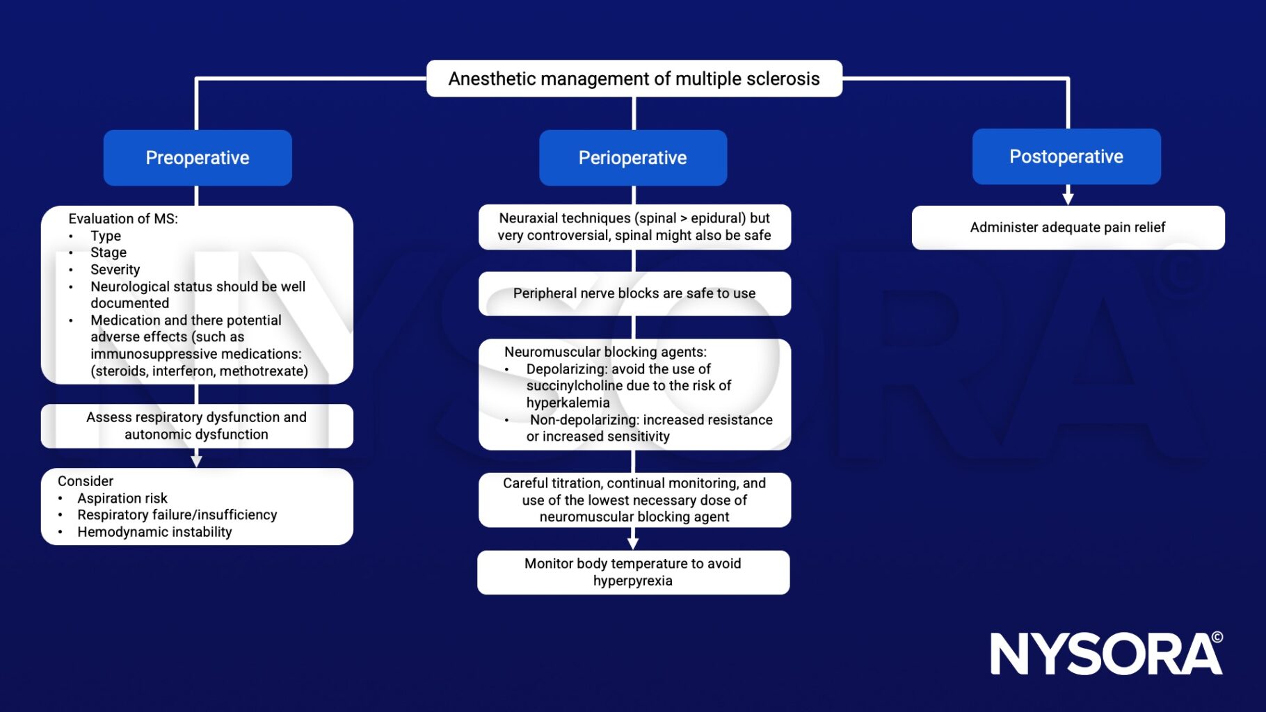 Multiple sclerosis - NYSORA
