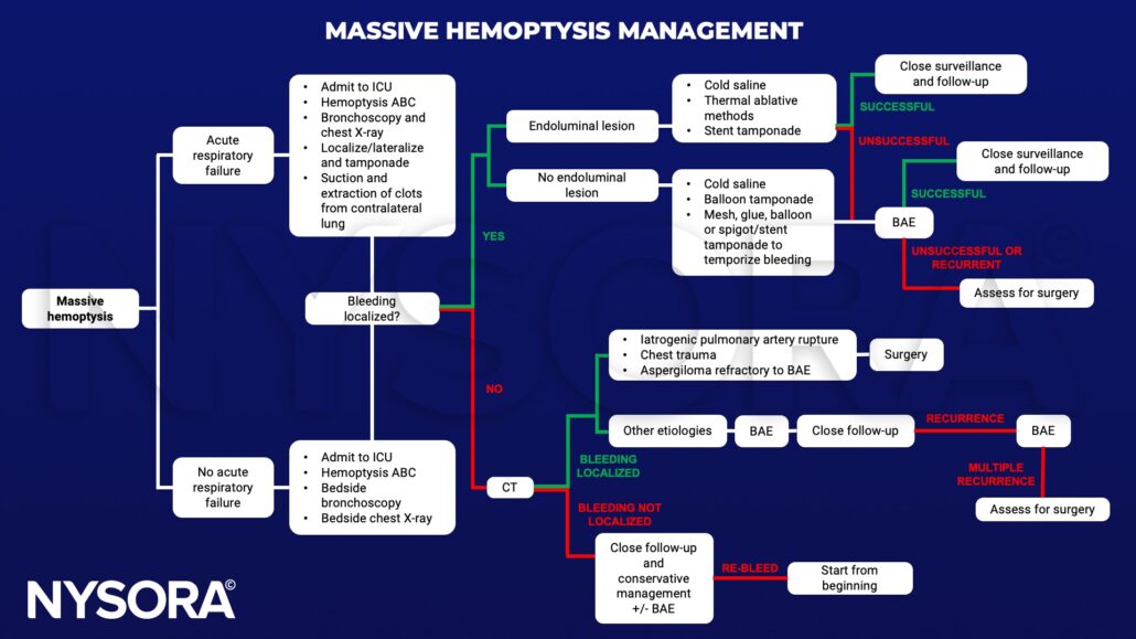 Massive hemoptysis - NYSORA