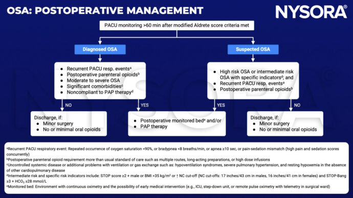 Obstructive sleep apnea - NYSORA