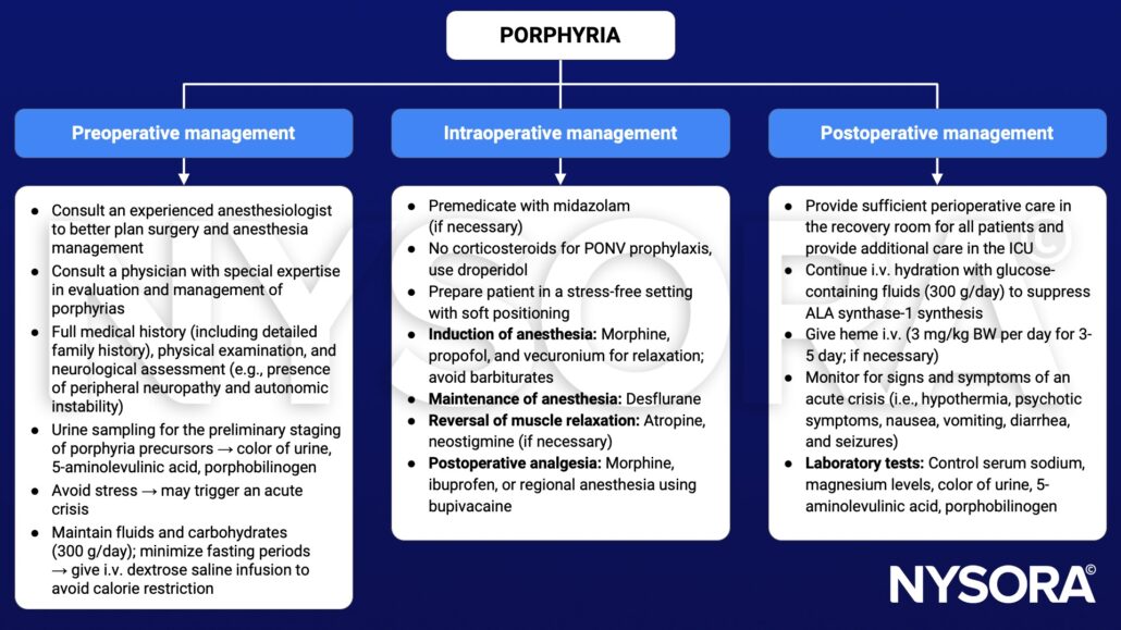 Porphyria - NYSORA