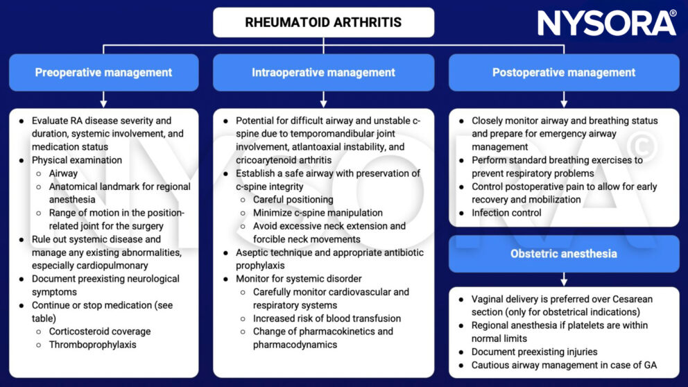 Rheumatoid arthritis - NYSORA