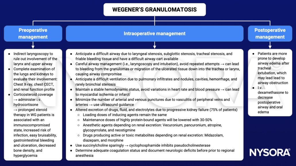 Wegener’s granulomatosis - NYSORA