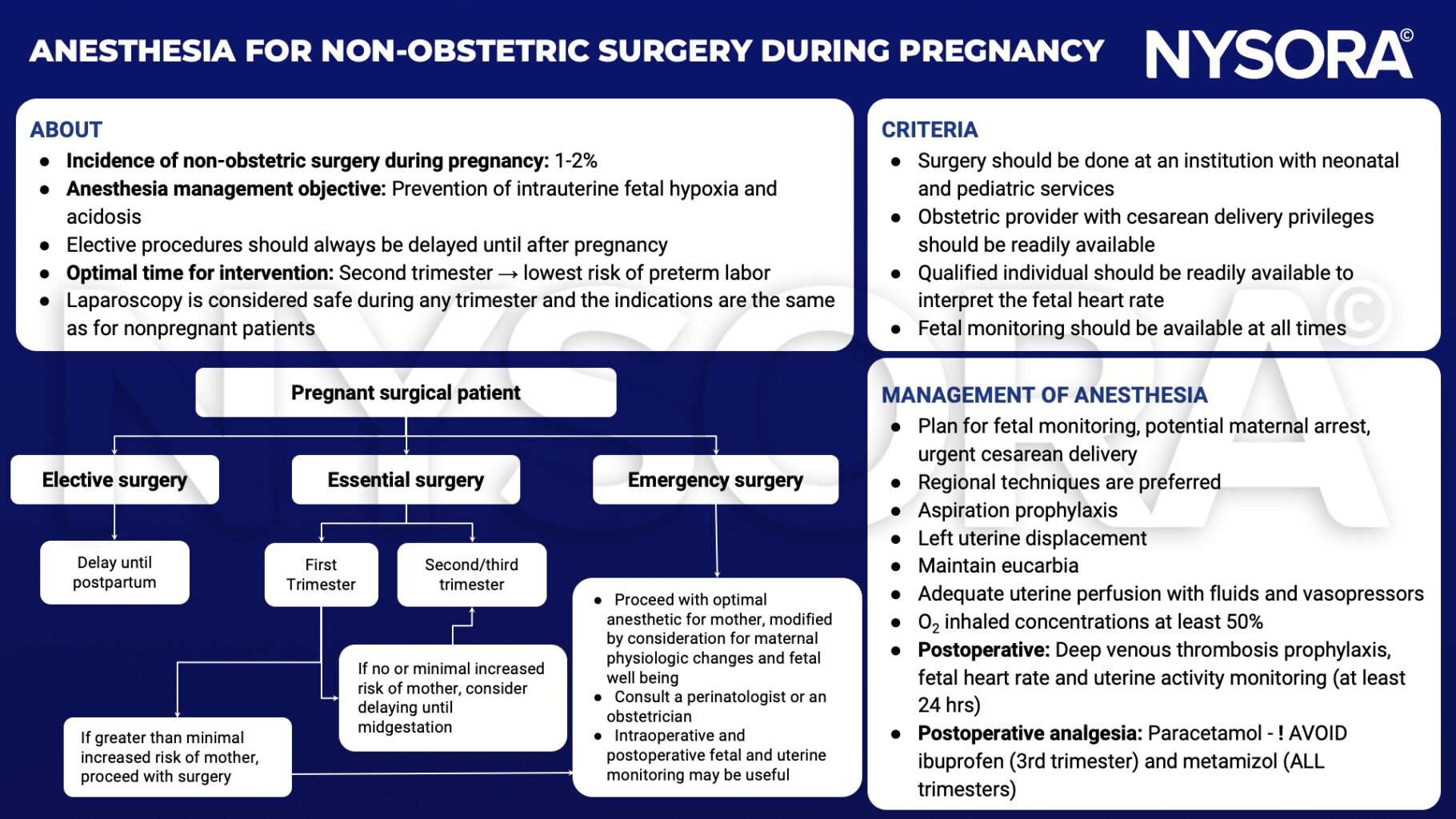 Anesthesia For Non Obstetric Surgery During Pregnancy Nysora