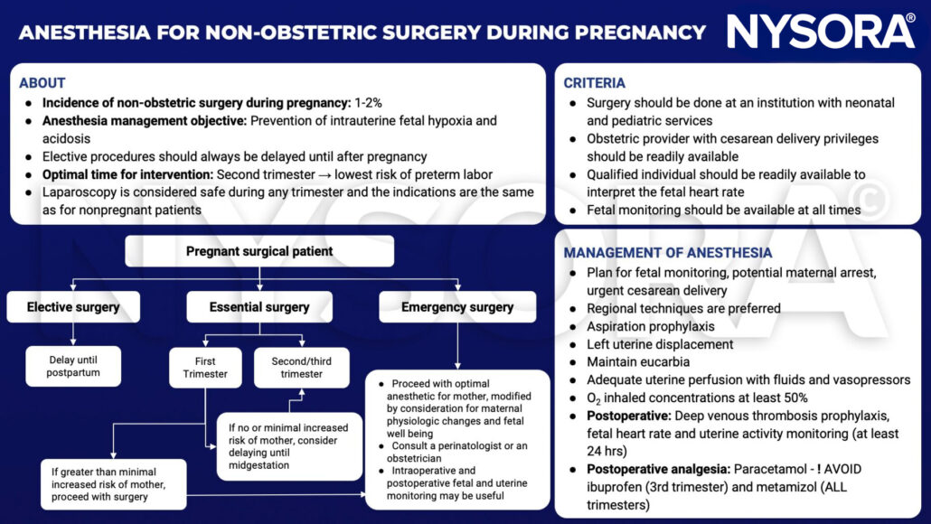 Non-obstetric surgery - NYSORA