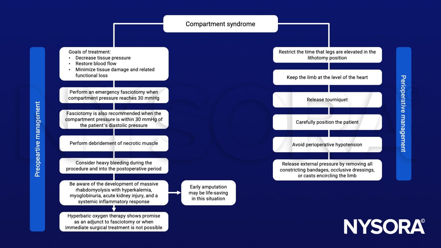 Compartment syndrome - NYSORA