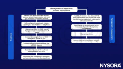 Euglycemic diabetic ketoacidosis - NYSORA
