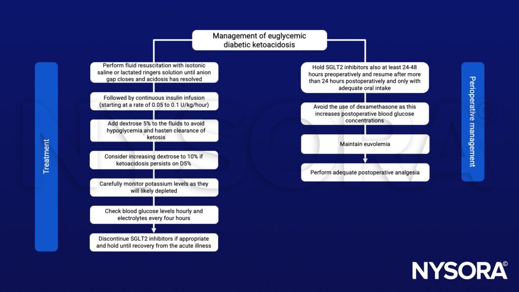 Euglycemic diabetic ketoacidosis - NYSORA