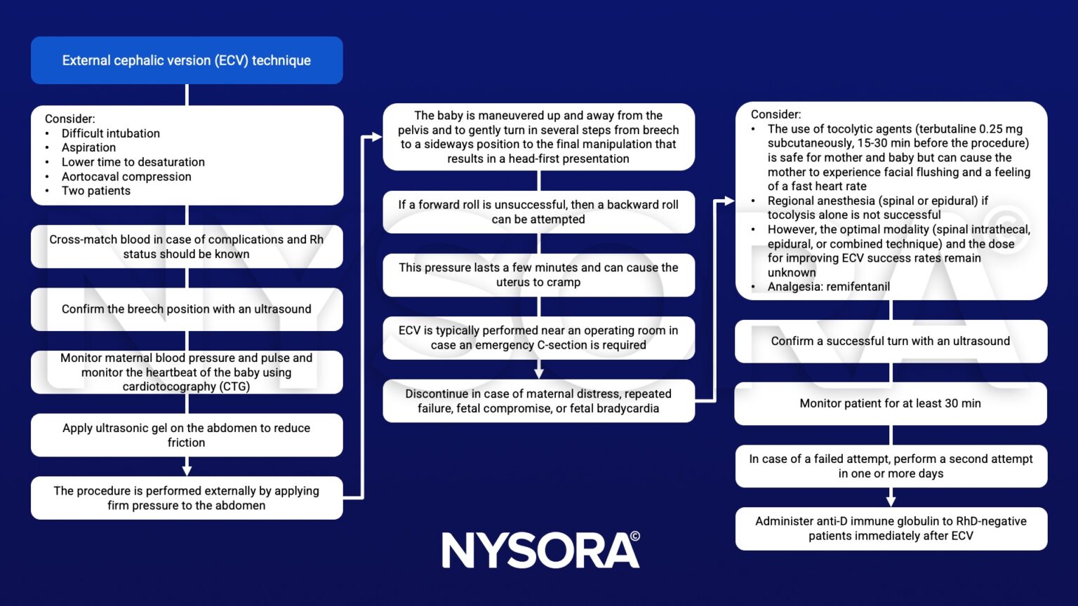 External cephalic version - NYSORA