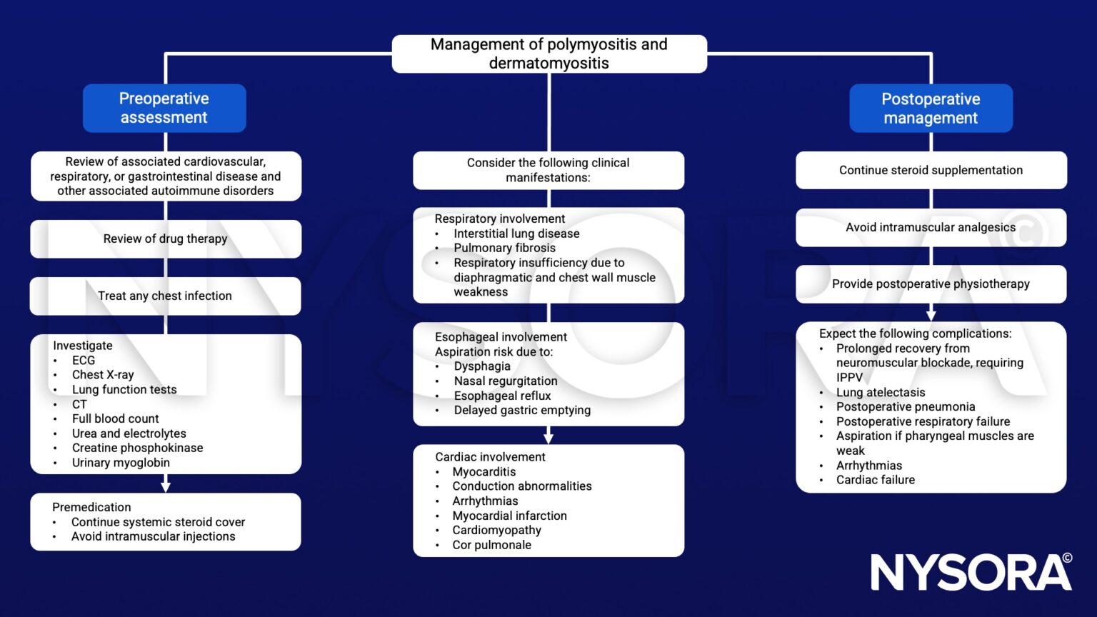 Polymyositis and dermatomyositis - NYSORA