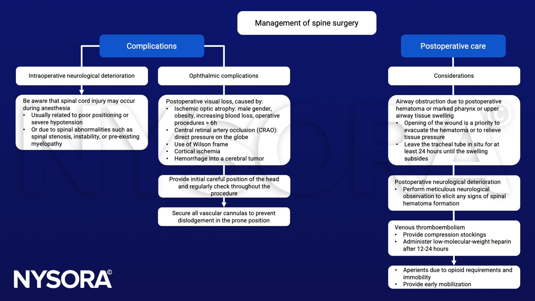 Spine surgery - NYSORA