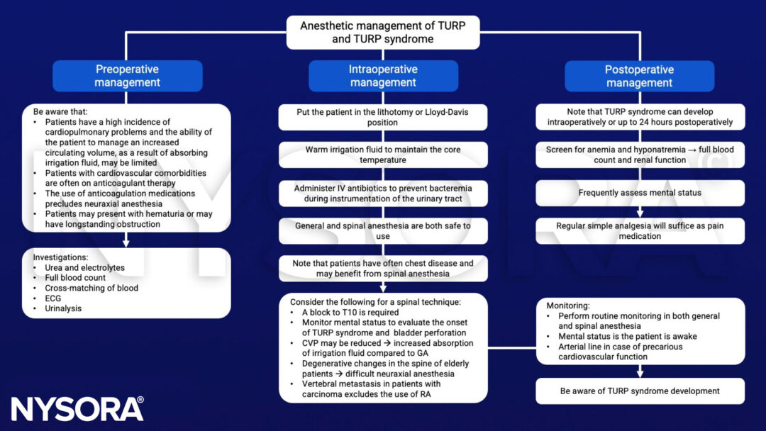 TURP and TURP syndrome - NYSORA