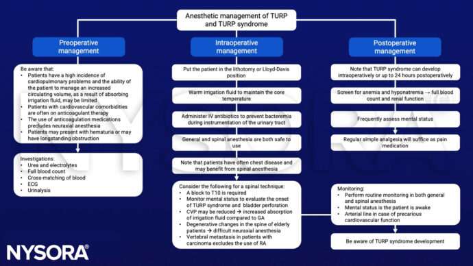 TURP and TURP syndrome - NYSORA