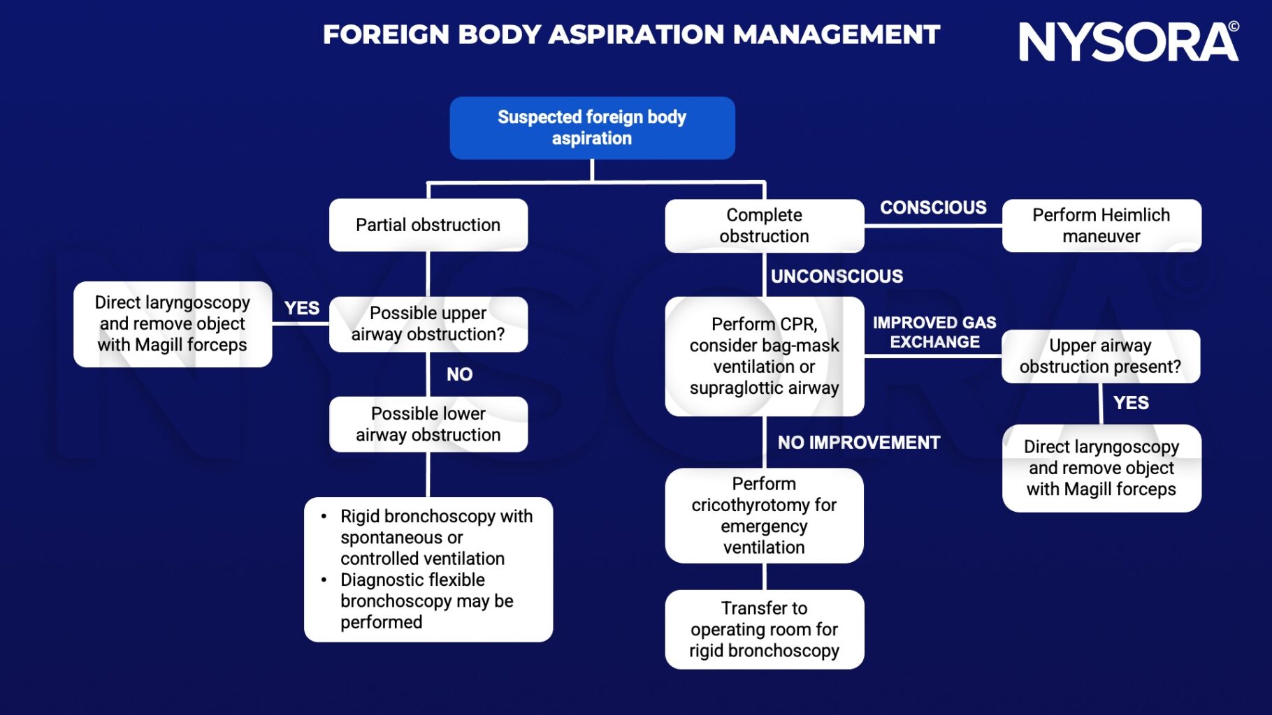 Foreign body aspiration - NYSORA