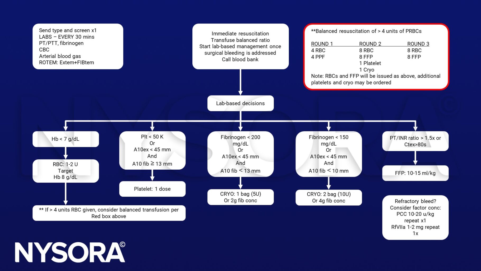 Perioperative bleeding - NYSORA