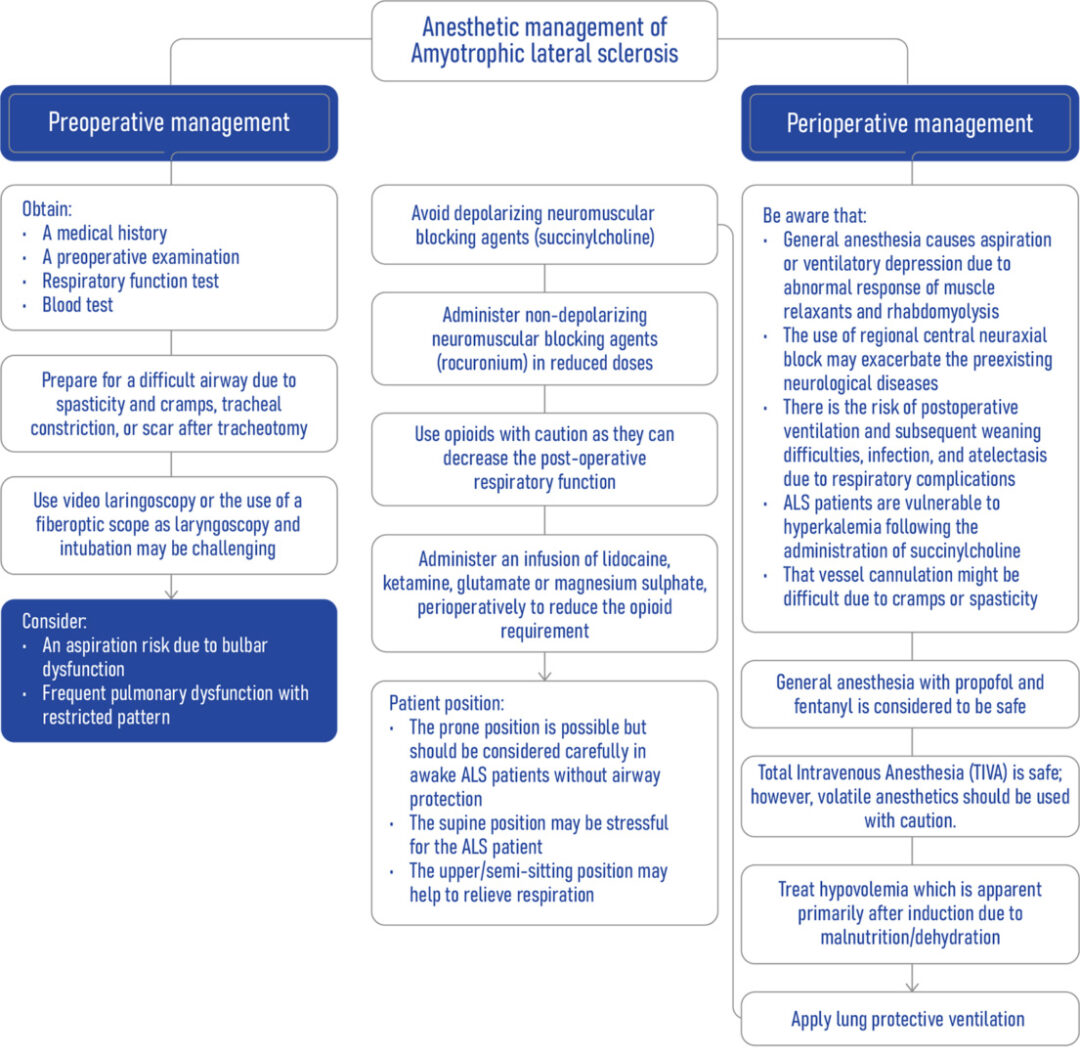 Amyotrophic lateral sclerosis (ALS) - NYSORA