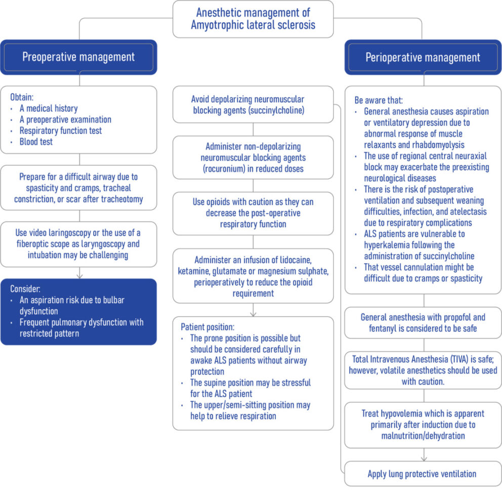 Amyotrophic lateral sclerosis (ALS) - NYSORA